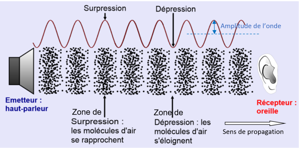 3° > Chap S2 : Les caractéristiques d’un son (révision de 4ème) – Tube à Essai, site de ...