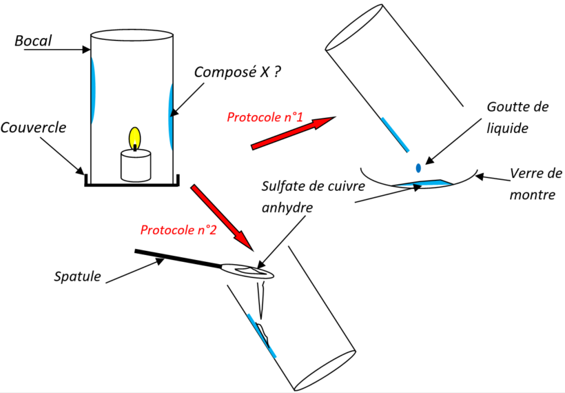 4° > Chimie – Chap C6 : Comprendre la transformation chimique – Tube à ...