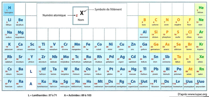 4° > Chap C2 : Les atomes qui composent la matière – Tube à Essai, site ...