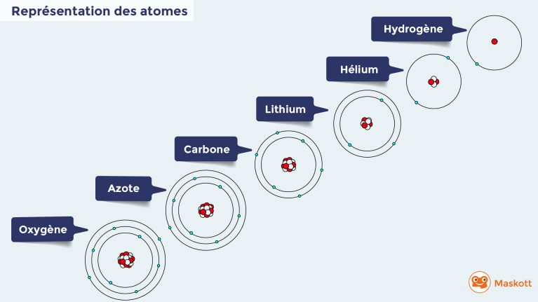 3° > Chap OTM4 : Les atomes et leur classification – Tube à Essai, site ...