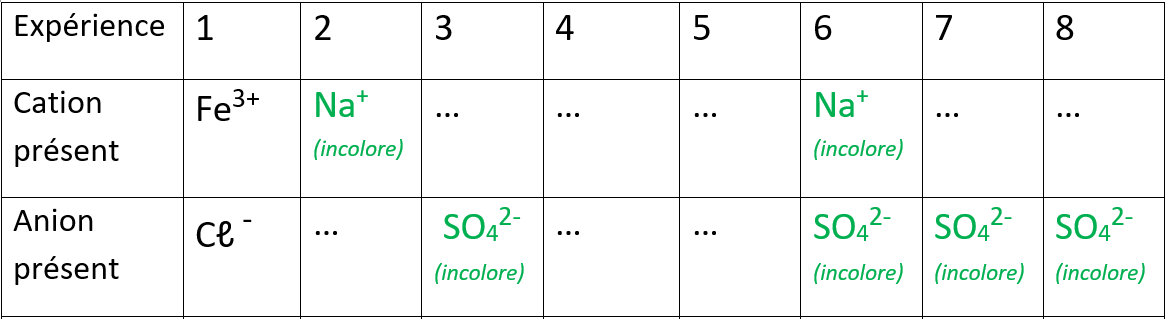 3° > Chap OTM8 : Les paires d’ions – Tube à Essai, site de ressources ...