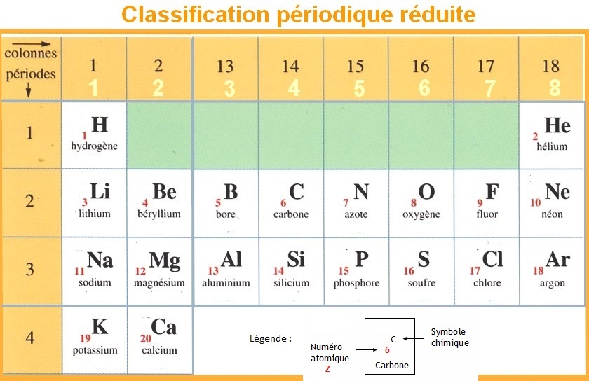 La classification périodique des éléments – Tube à Essai, site de ...