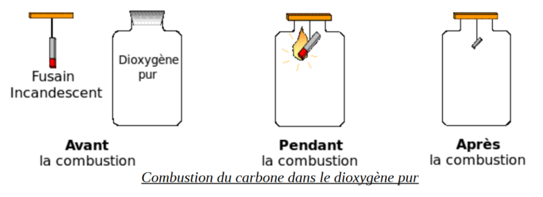 4° > Chimie – Chap C6 : La combustion complète du carbone – Tube à ...