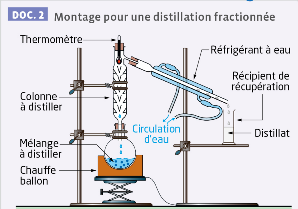 1Spé – Chap 8 : Synthèses d’espèces chimiques organiques. – Tube à ...