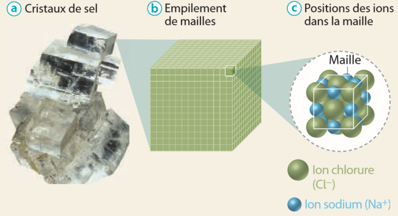 1° Ens Scientif – Chap 2 : Les édifices ordonnés – Les cristaux – Tube ...