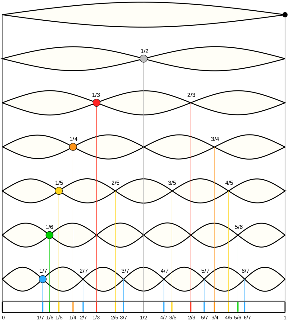 1° Ens Scientif – Chap 11 : Le son – Phénomène vibratoire – Tube à Essai, site de ressources ...