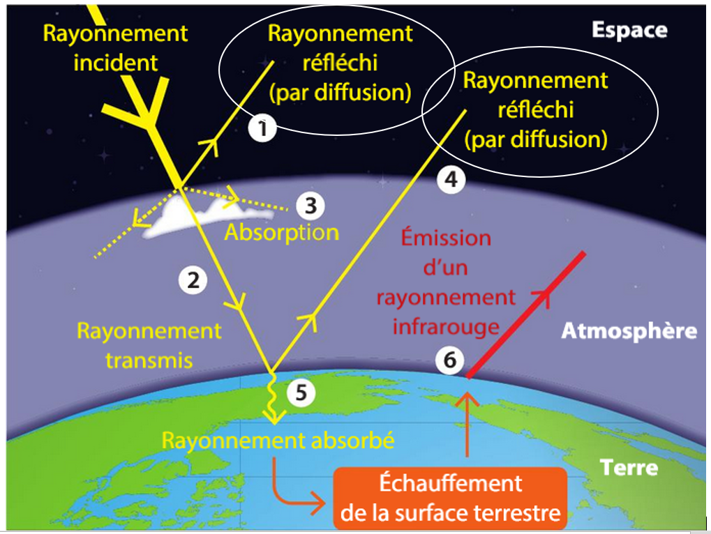 1° Ens Scientif – Chap 5 : Le bilan radiatif terrestre – Tube à Essai ...