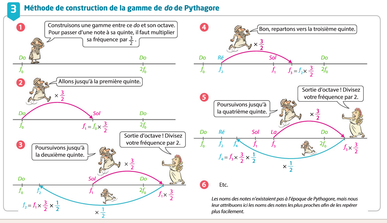 1° Ens Scientif – Chap 12 : La musique ou l’art de faire entendre des ...