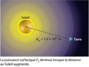 1° Ens Scientif – Chap 5 : Le bilan radiatif terrestre – Tube à Essai ...