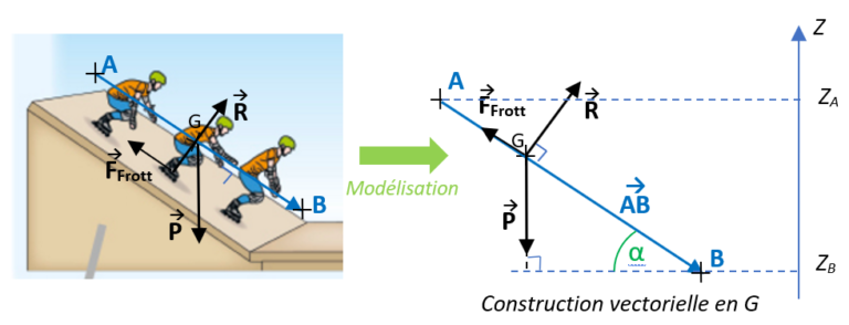 1ère Spé – Chapitre 14 : Énergie cinétique et travail d’une force ...