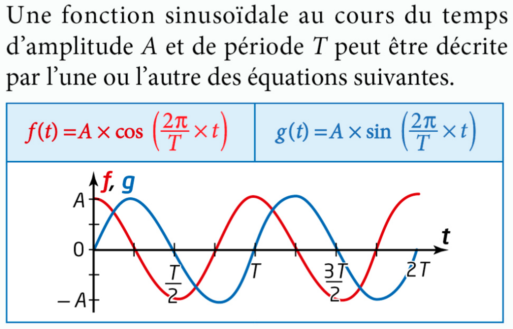 1ère Spé – Chapitre 17 : Ondes mécaniques périodiques – Tube à Essai, site de ressources ...