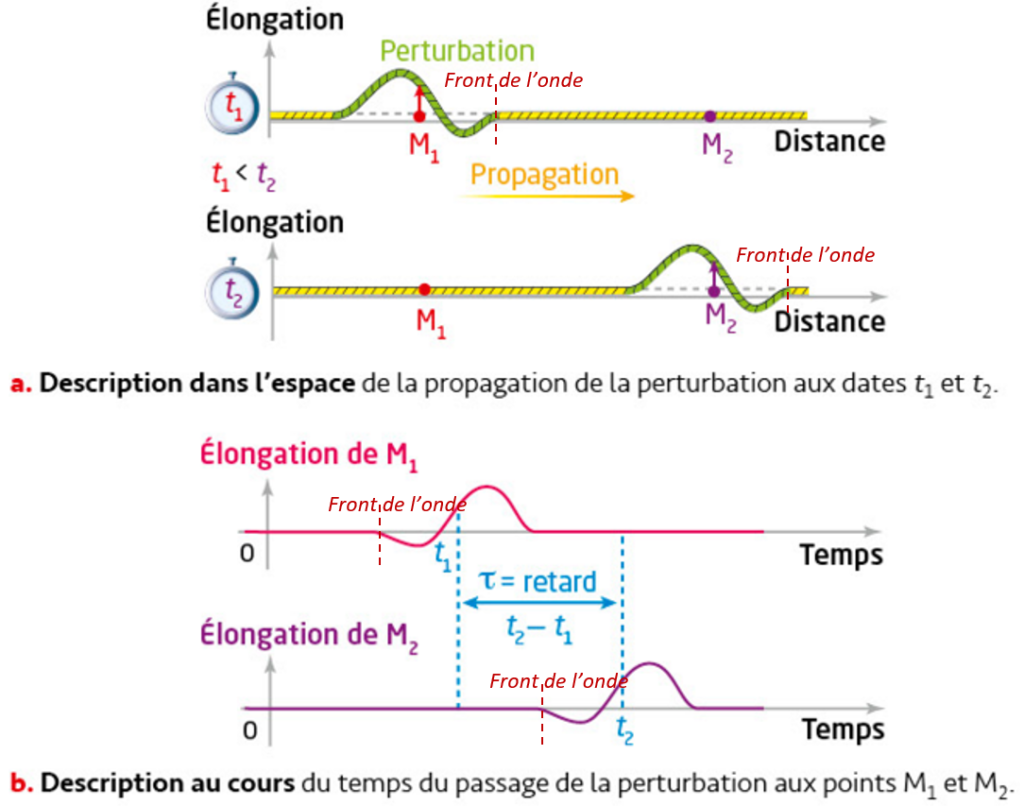 1ère Spé – Chapitre 16 : Ondes mécaniques progressives – Tube à Essai ...